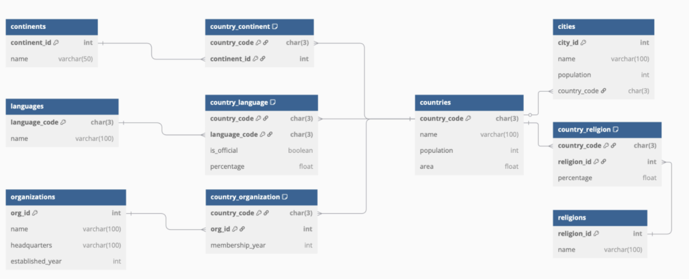 Lab 1 Building a Simple Database | Praktikum Database Management System